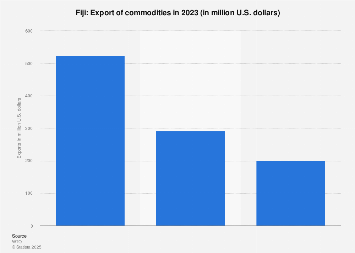 Fiji - export of commodities in 2023| Statista