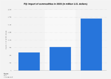 Fiji - import of commodities in 2023| Statista