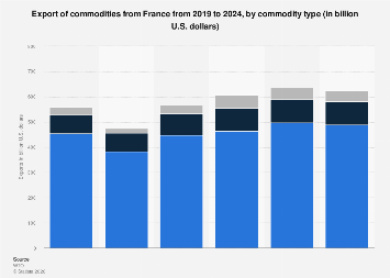 France - export of commodities in 2023| Statista
