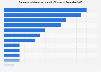 Car ownership by make / brand in China 2025| Statista