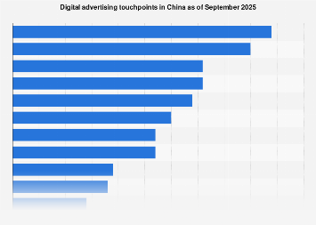 Digital advertising touchpoints in China 2025| Statista