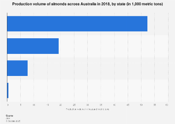 Australia - production volume of almonds by state | Statista