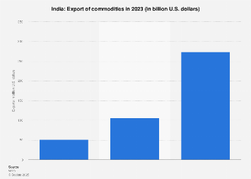 India - export of commodities in 2023| Statista