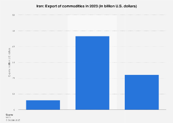 Iran - export of commodities in 2023| Statista