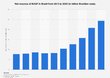 Brazil: net revenue of BASF 2022| Statista