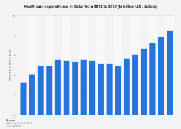Qatar: healthcare expenditures 2029| Statista