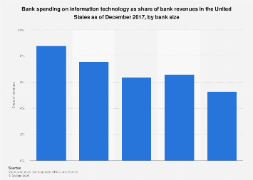 U.S. bank tech spend as share of revenues by bank size 2017| Statista