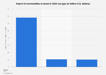 Israel - import of commodities in 2023| Statista