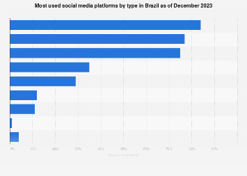 Most used social media platforms by type in Brazil 2023| Statista