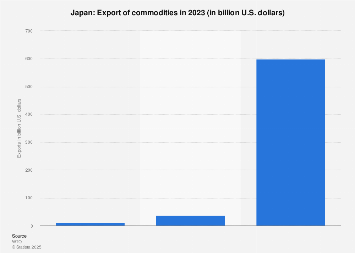 Japan - export of commodities in 2023| Statista