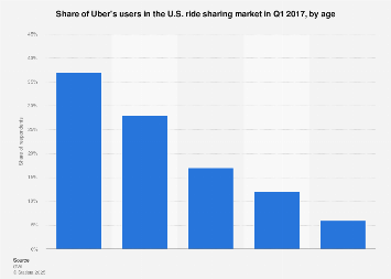 U.S. ride sharing market: Uber's user distribution by age 2017| Statista