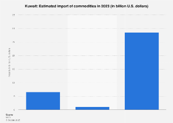 Kuwait - import of commodities in 2023| Statista