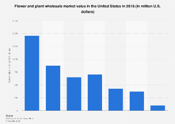 Flower and plant wholesale market value U.S. 2018| Statista