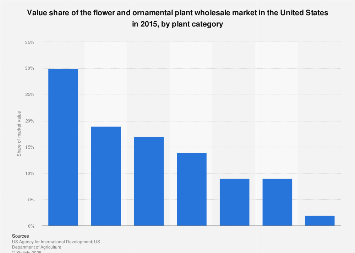 Value share of the flower and ornamental plant wholesale market, by ...