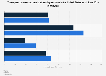 Top U.S. music streaming services by time spent 2019| Statista
