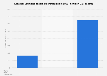 Lesotho - export of commodities in 2023| Statista
