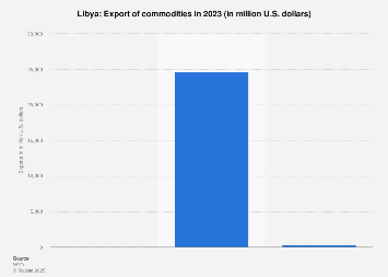 Libya - export of commodities in 2023| Statista