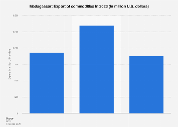 Madagascar - export of commodities in 2023| Statista