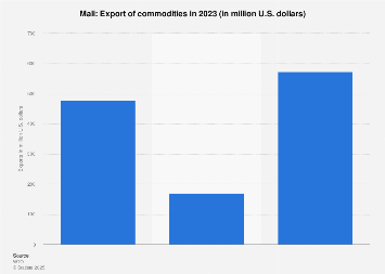 Mali - export of commodities in 2023| Statista