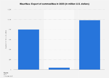 Mauritius - export of commodities in 2023| Statista