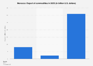 Morocco - export of commodities in 2023| Statista