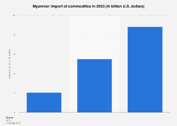 Myanmar - import of commodities in 2023| Statista