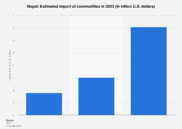 Nepal - import of commodities in 2023| Statista