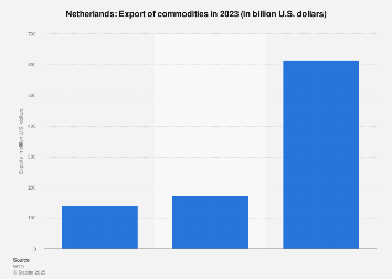 Netherlands - export of commodities in 2023| Statista
