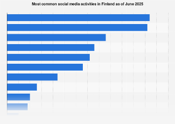 Most common social media activities in Finland 2025| Statista