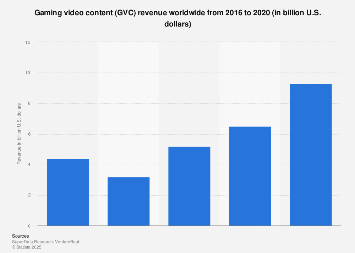 GVC revenue worldwide 2020| Statista
