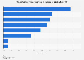 Smart home device ownership in India 2025| Statista