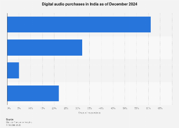 Digital audio purchases in India 2024| Statista