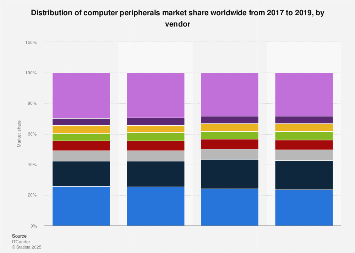 Computer peripheral market share by vendor 2017-2019| Statista