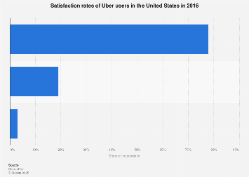Satisfaction rates of Uber users U.S. 2016| Statista