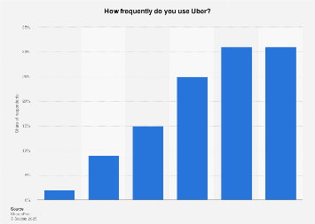 Frequency of Uber usage U.S. 2016| Statista