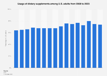 Adults taking dietary supplements U.S. percentage | Statista