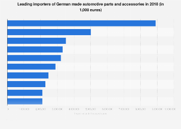 Main importing countries of German automotive parts 2018| Statista