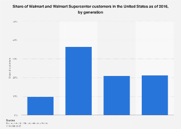 Share of Walmart and Walmart Supercenter customers, by generation U.S ...