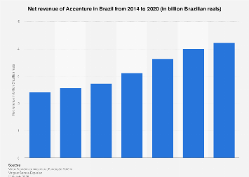 Net revenue of Accenture in Brazil 2020| Statista