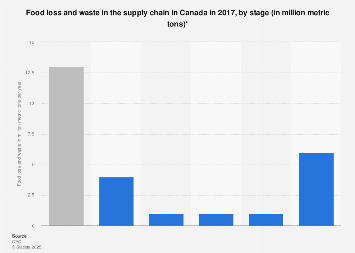 Food loss and waste Canada by stage 2017| Statista