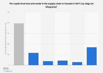 Food loss and waste per capita Canada by stage 2017| Statista
