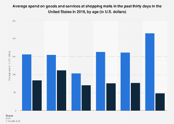 Average spend at shopping malls in the past thirty days, by age U.S ...