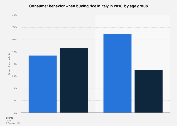 Consumer behavior in rice shopping by age group in Italy 2018| Statista