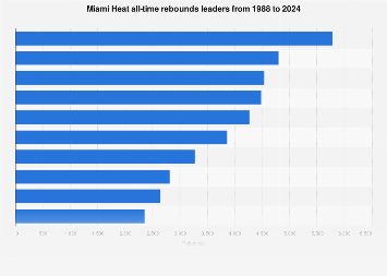 Miami Heat career rebounds leaders 2024| Statista