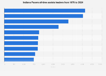 Indiana Pacers career assists leaders 2024| Statista
