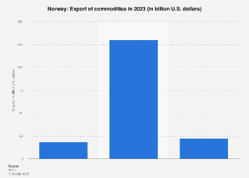 Norway - export of commodities in 2023| Statista