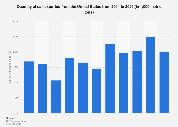 Salt exports U.S. | Statista