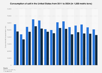 U.S. annual salt consumption 2024| Statista
