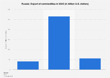 Russia - export of commodities in 2023| Statista