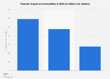 Rwanda - export of commodities in 2023| Statista
